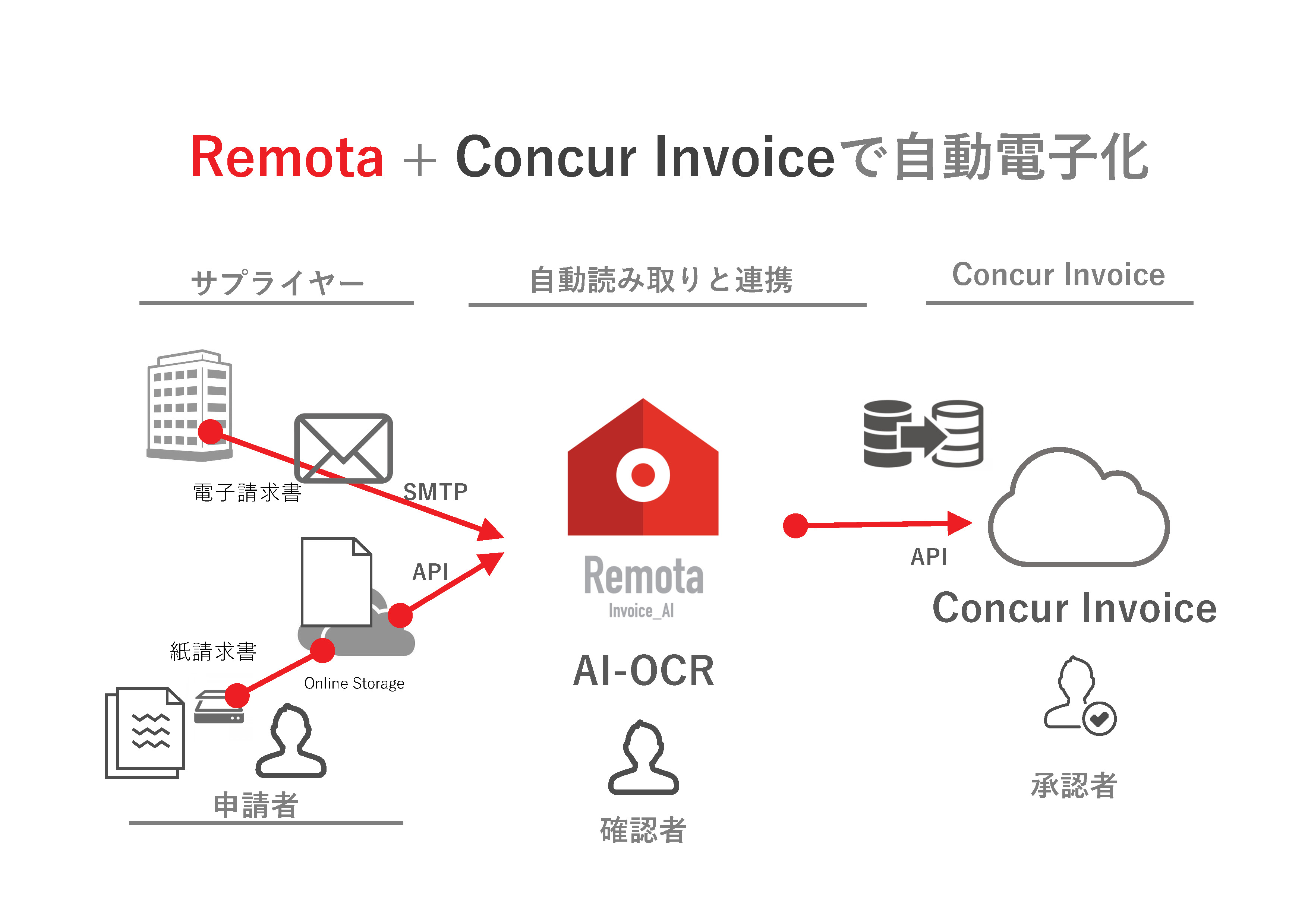 Concur Invoice用AIソリューション「Remota」 - SAP Concur App Center